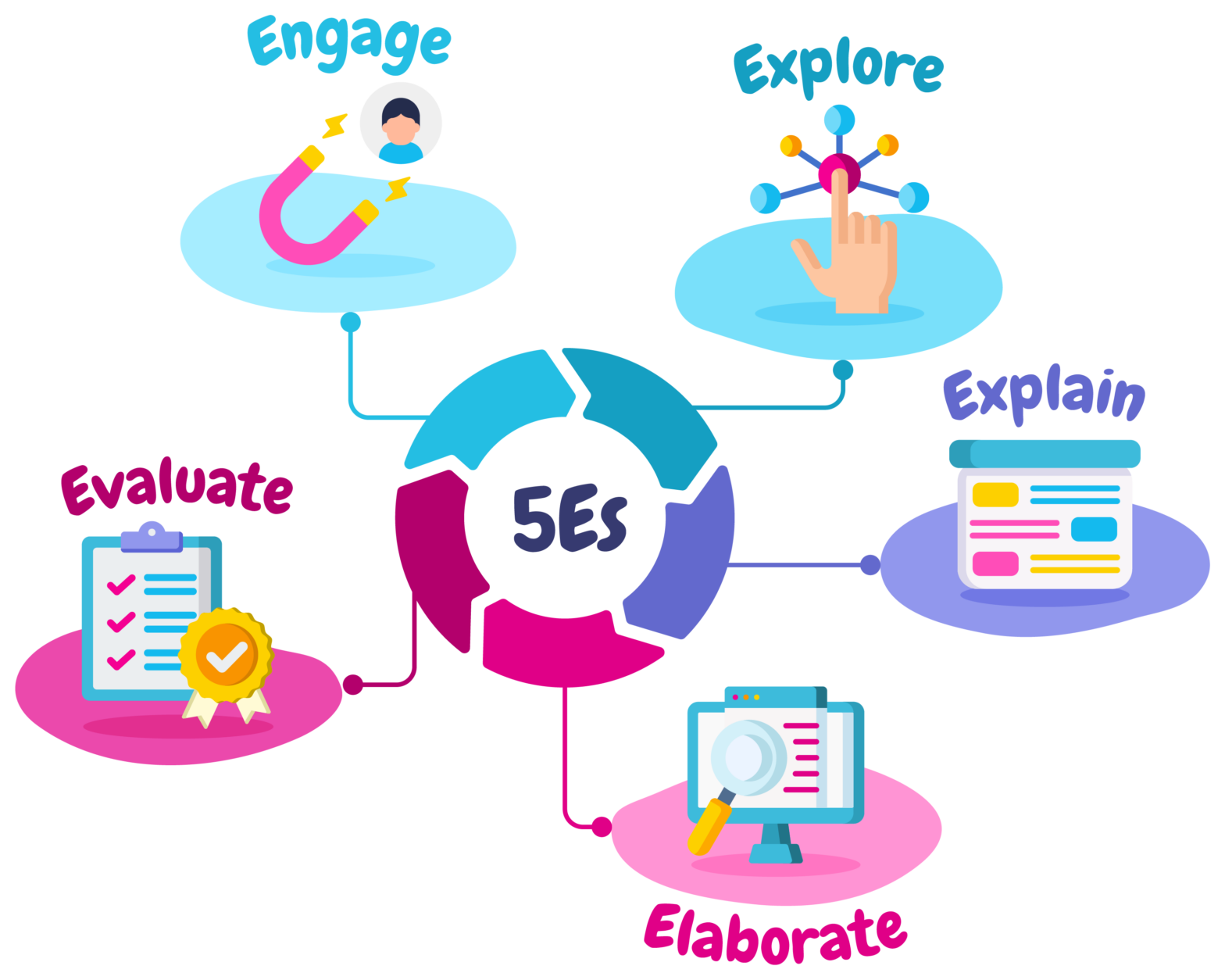 Transformative Learning through the 5E Instructional Model: STEMWerkz’s ...